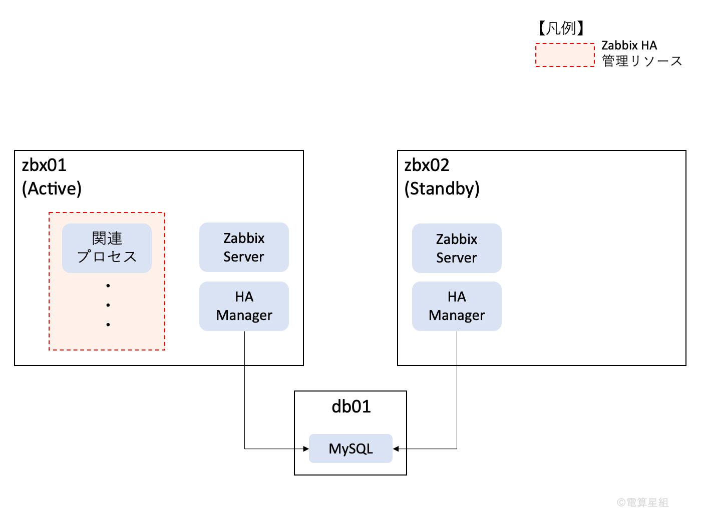 Zabbix 6.0 LTS HA構成構築手順 | 電算星組